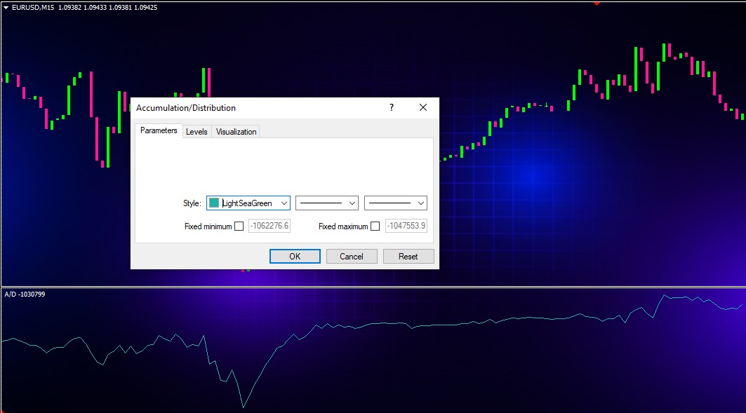 Accumulation/Distribution Indicator