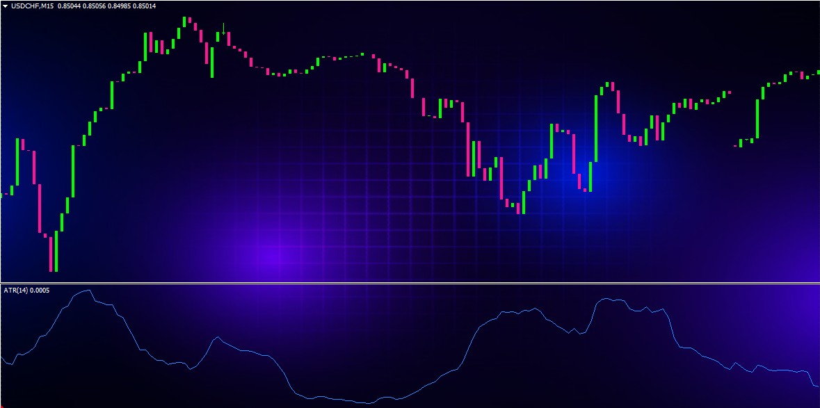 Average True Range Indicator