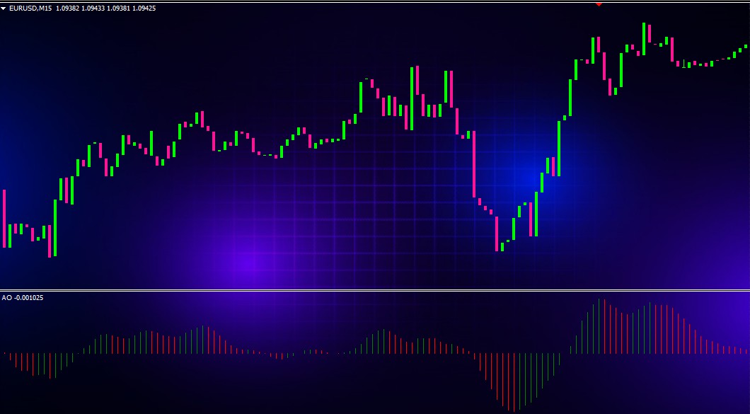 Awesome Oscillator Indicator