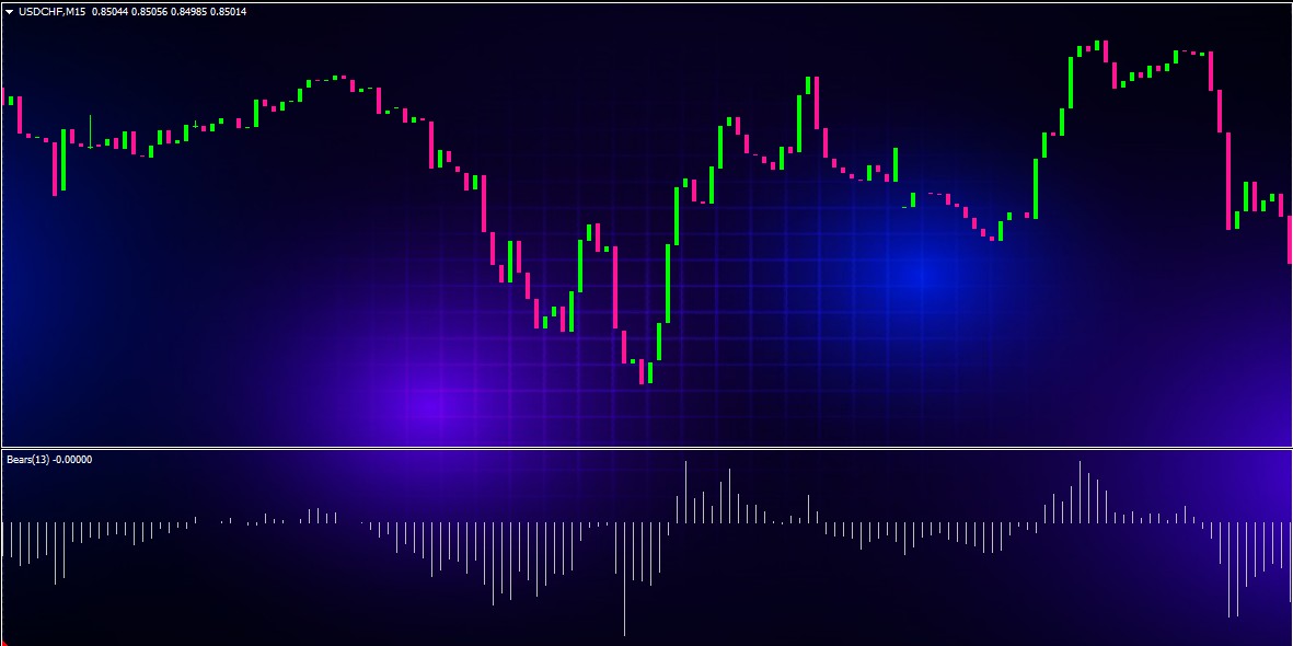Bears Power Indicator