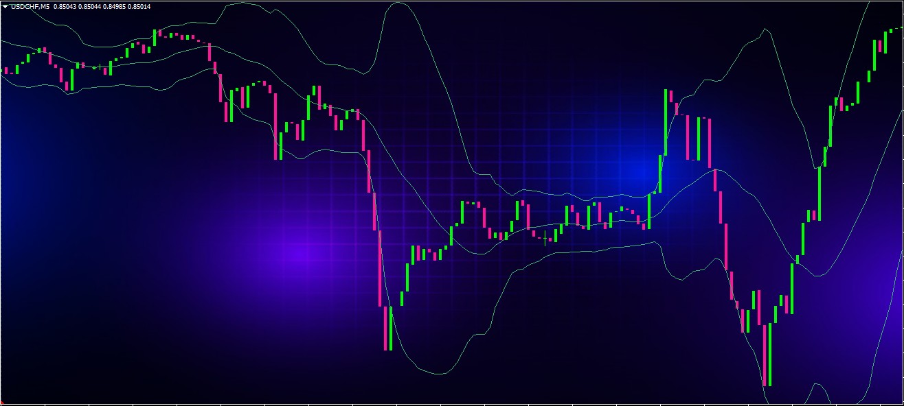 Bollinger Bands Indicator