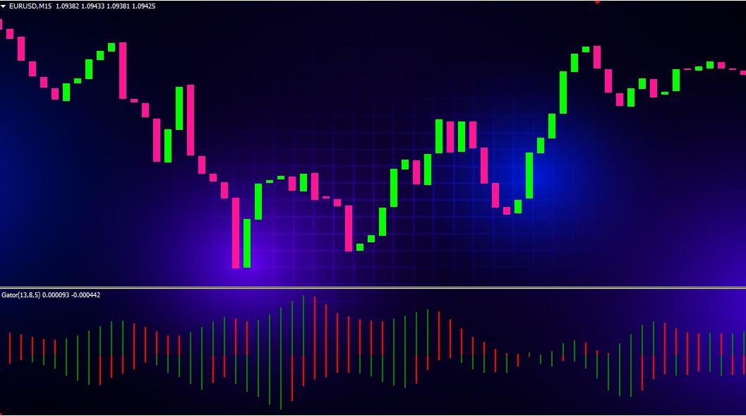 Gator Oscillator Indicator