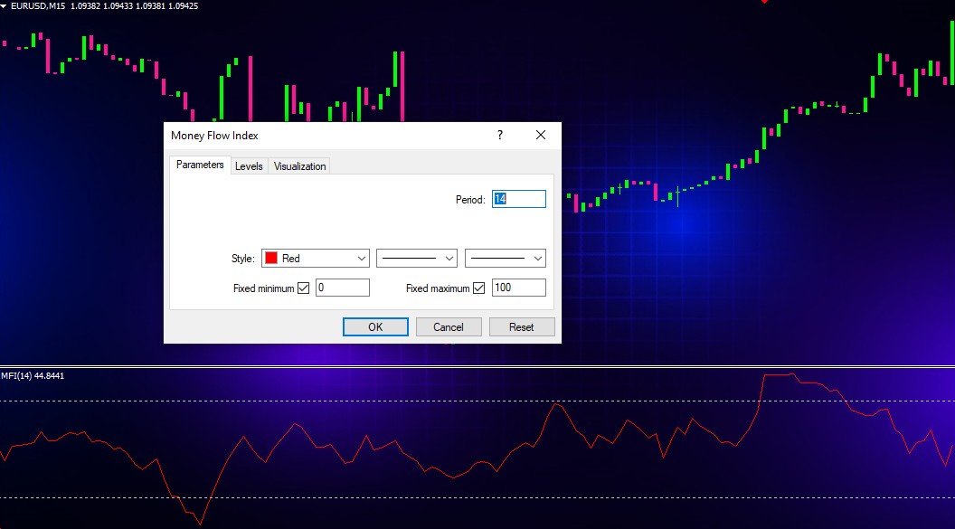 Money Flow Index Indicator