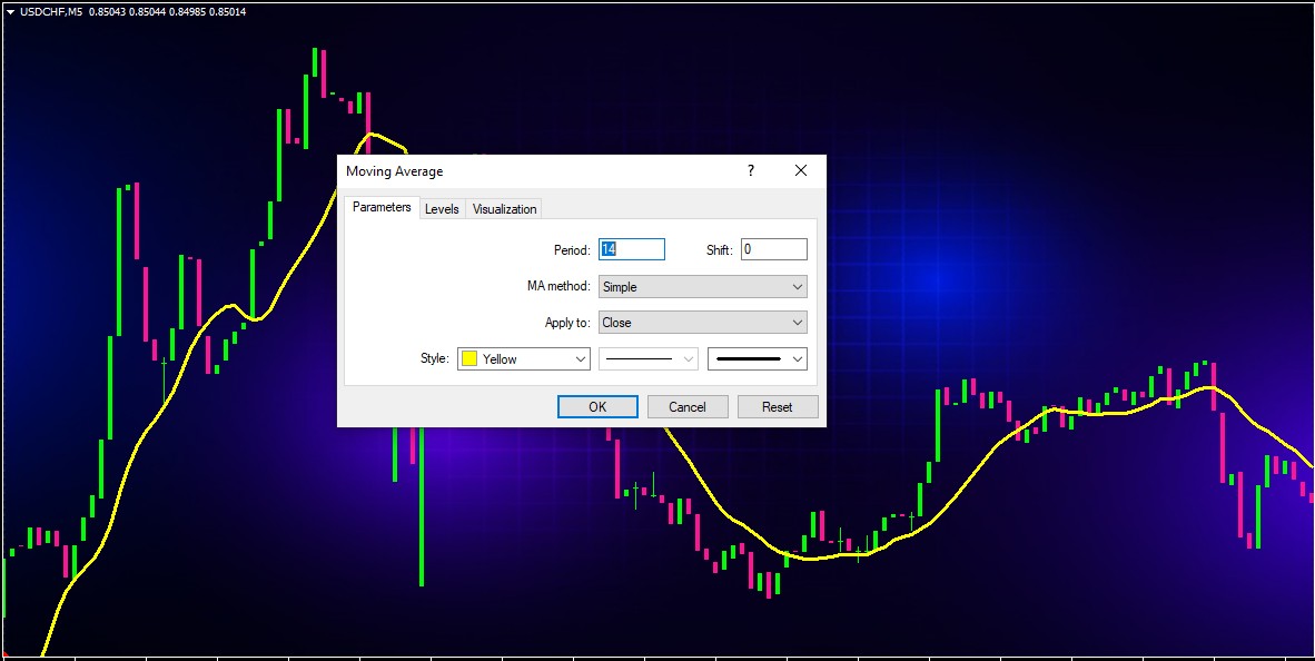 Moving Average Indicator